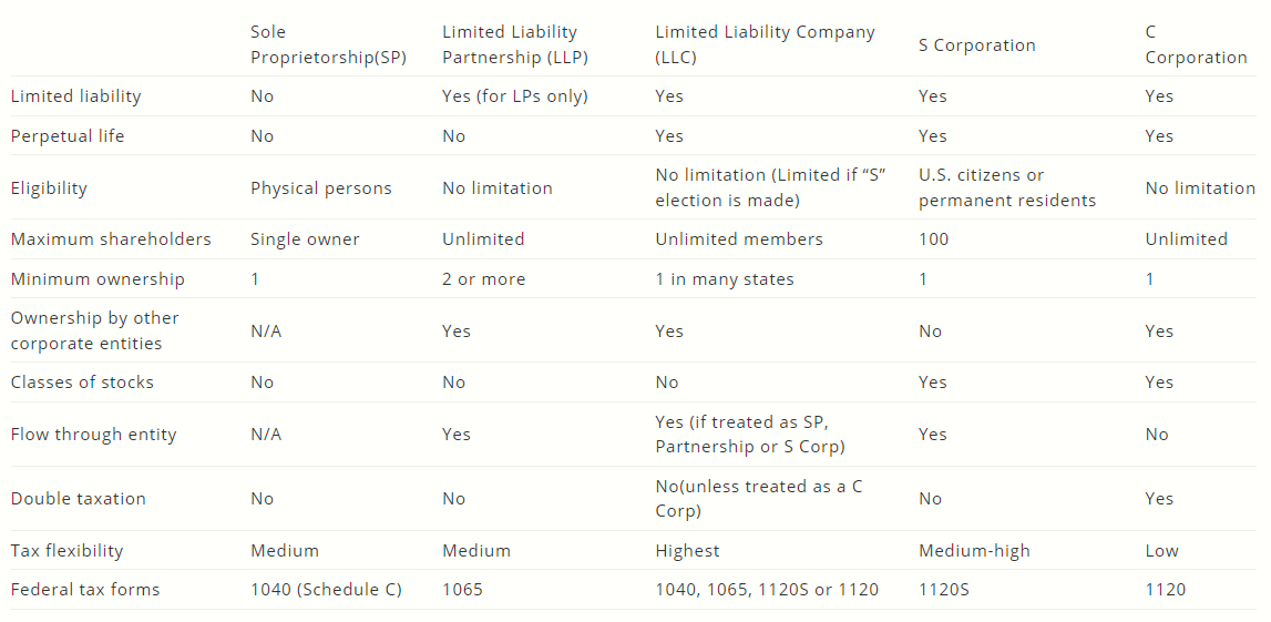 Business Entity Selection - Dhanesha & Associate